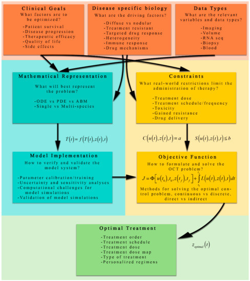 Optimal Control Theory for Personalized Therapeutic Regimens in ...