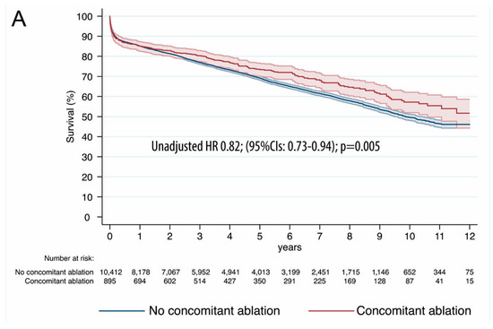 JCM | Free Full-Text | Long-Term Survival Following Surgical Ablation ...