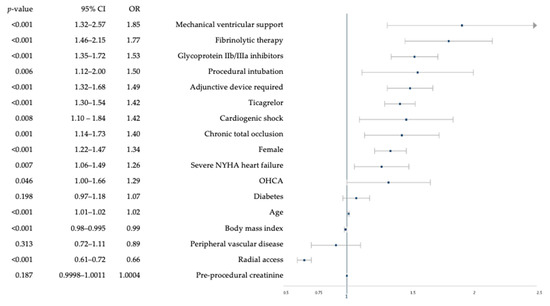 Bleeding Severity in Percutaneous Coronary Intervention (PCI) and Its ...