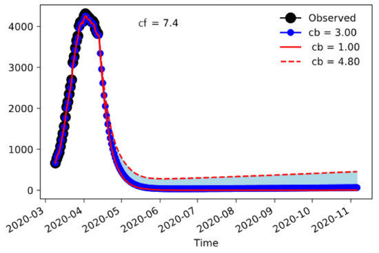 Forecasting COVID-19-Associated Hospitalizations under Different Levels ...