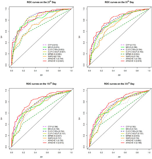 Comparing Eight Prognostic Scores in Predicting Mortality of Patients ...