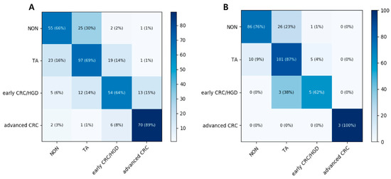 JCM | Free Full-Text | Automated Classification of Colorectal Neoplasms ...