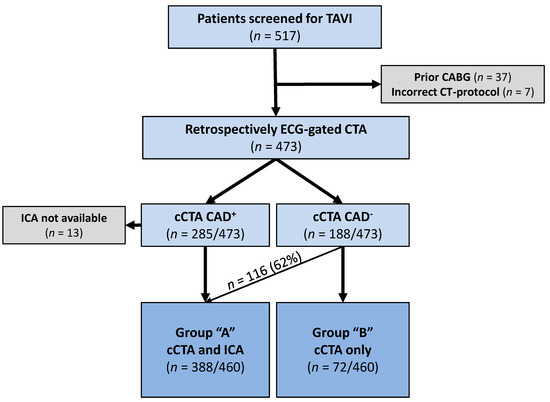 Combined Coronary CT-Angiography and TAVI-Planning: A Contrast-Neutral ...