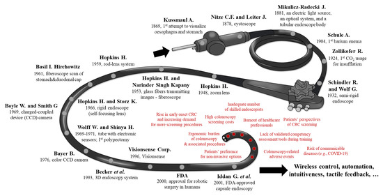 Frontiers of Robotic Colonoscopy: A Comprehensive Review of Robotic ...