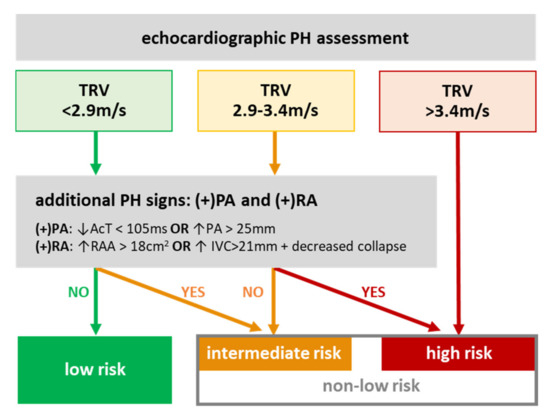 Relationships between Pulmonary Hypertension Risk, Clinical Profiles ...