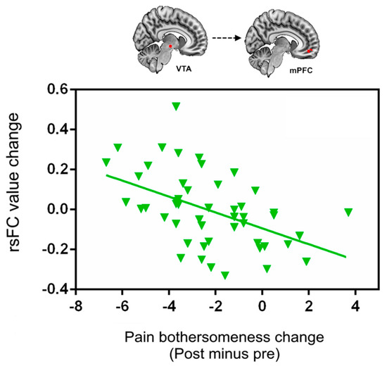 Acupuncture Treatment Modulates the Connectivity of Key Regions of the ...