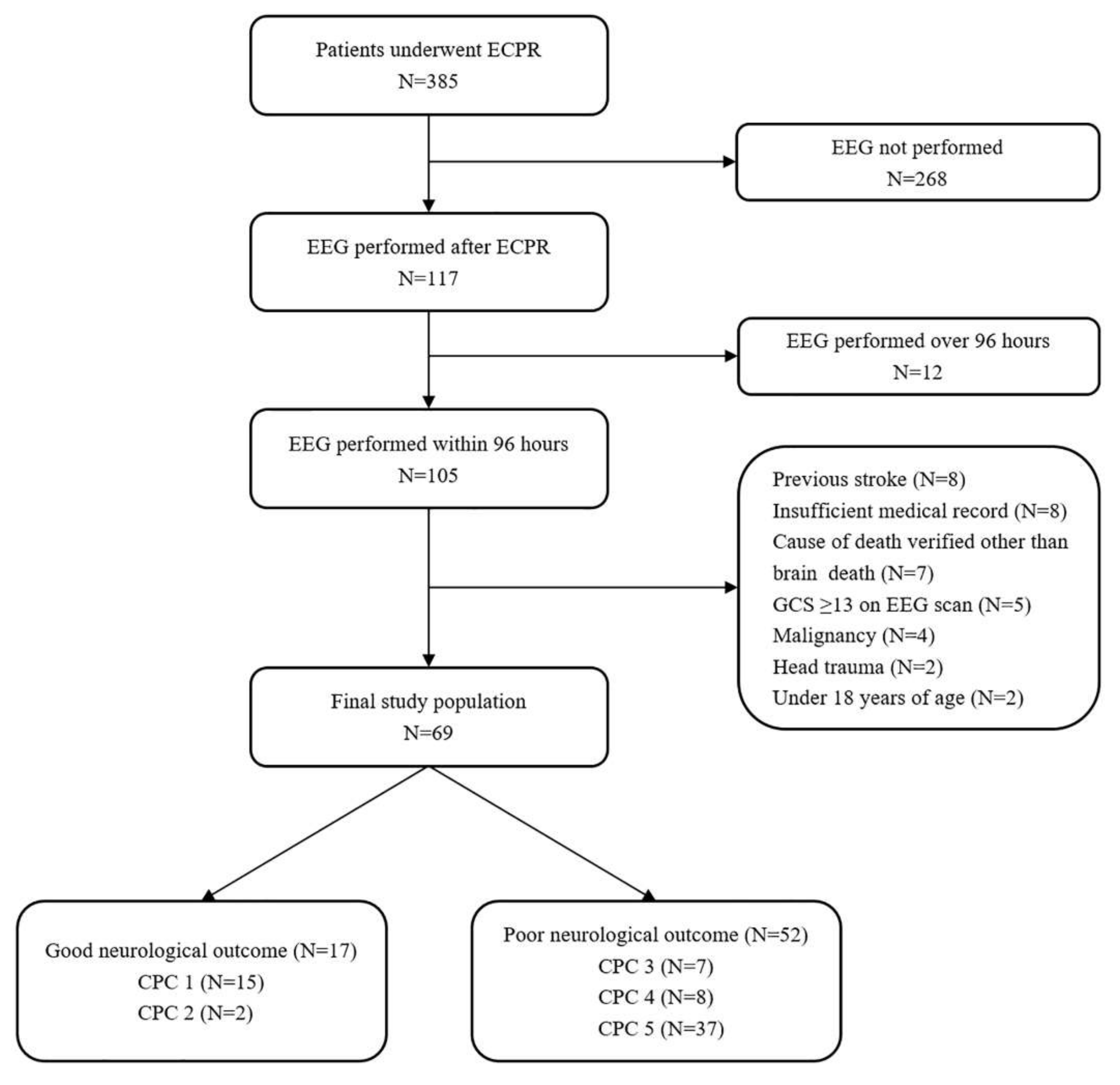Prognostic Value of Early Intermittent Electroencephalography in ...