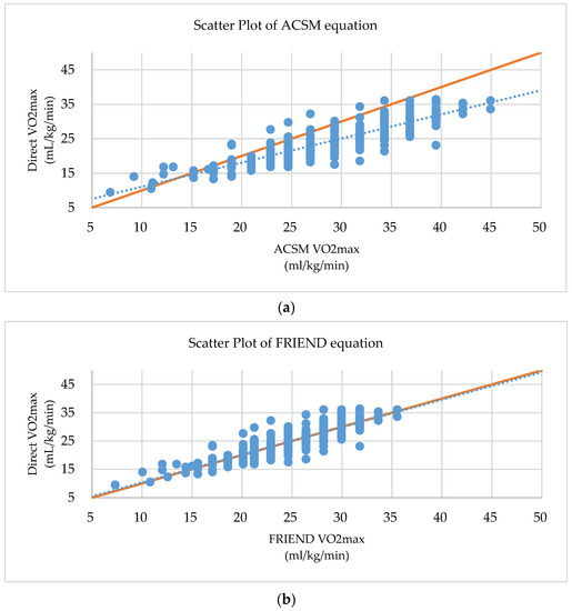 Validation of FRIEND and ACSM Equations for Cardiorespiratory Fitness ...