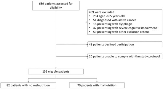 Comparison of Three Nutritional Screening Tools with the New Glim ...