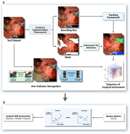 JCM | Free Full-Text | Evaluation of Surgical Skills during Robotic ...