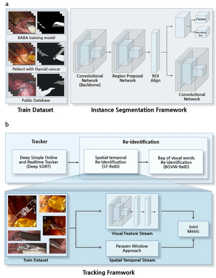 Evaluation of Surgical Skills during Robotic Surgery by Deep Learning ...