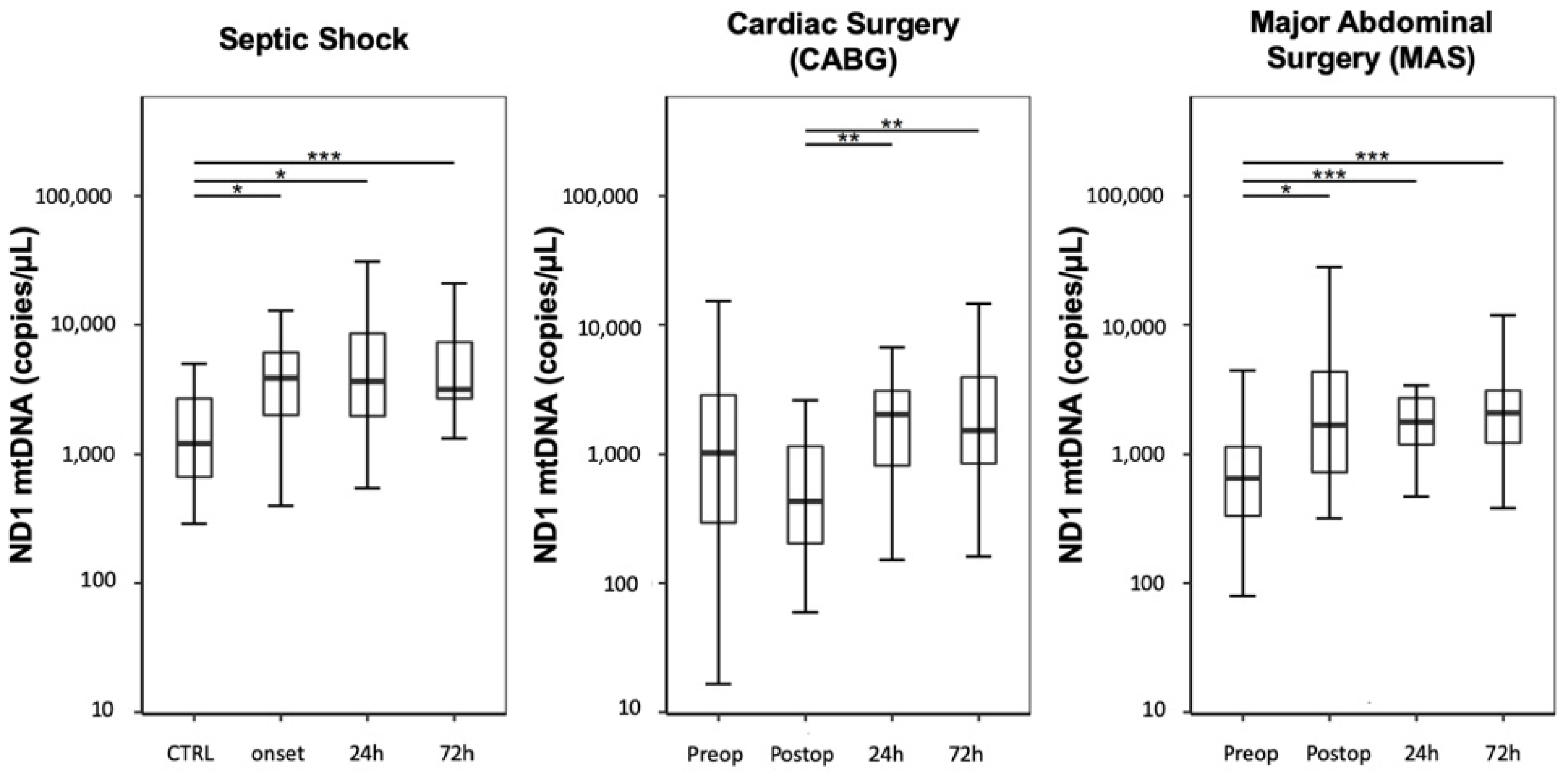 Blood Levels of Free-Circulating Mitochondrial DNA in Septic Shock and ...