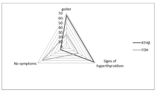 Familial Dysalbuminemic Hyperthyroxinemia: An Underdiagnosed Entity