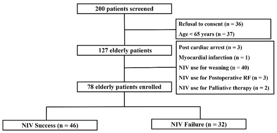 Factors for Predicting Noninvasive Ventilation Failure in Elderly ...