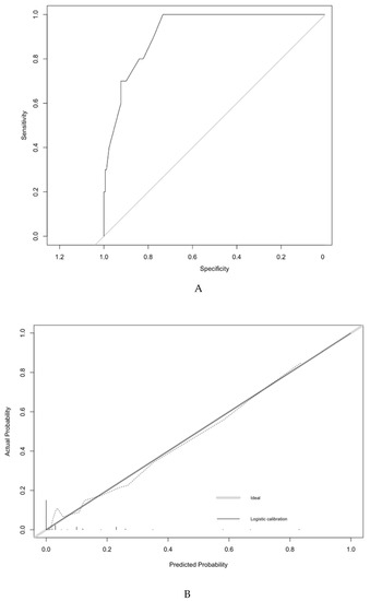 Nomogram Predicting the Likelihood of Parametrial Involvement in Early ...