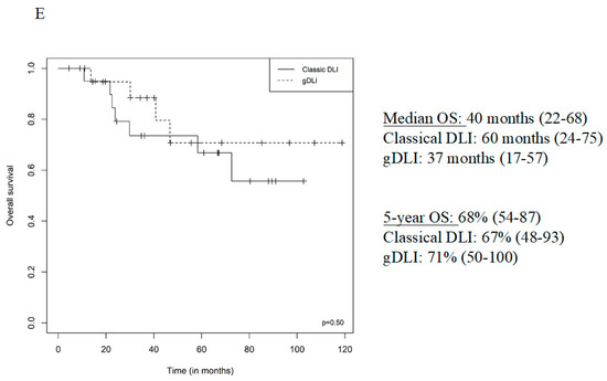 A Retrospective Comparison of DLI and gDLI for Post-Transplant Treatment