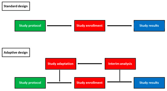 Adaptive Designs: Lessons for Inflammatory Bowel Disease Trials