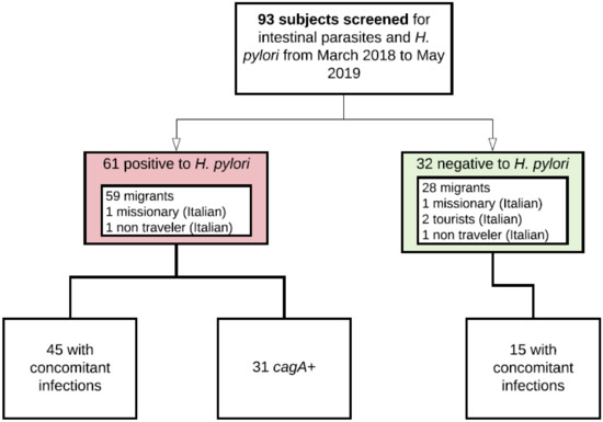 Concomitant Infection of Helicobacter pylori and Intestinal Parasites ...