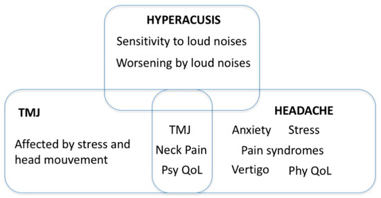 Association between Hyperacusis and Tinnitus