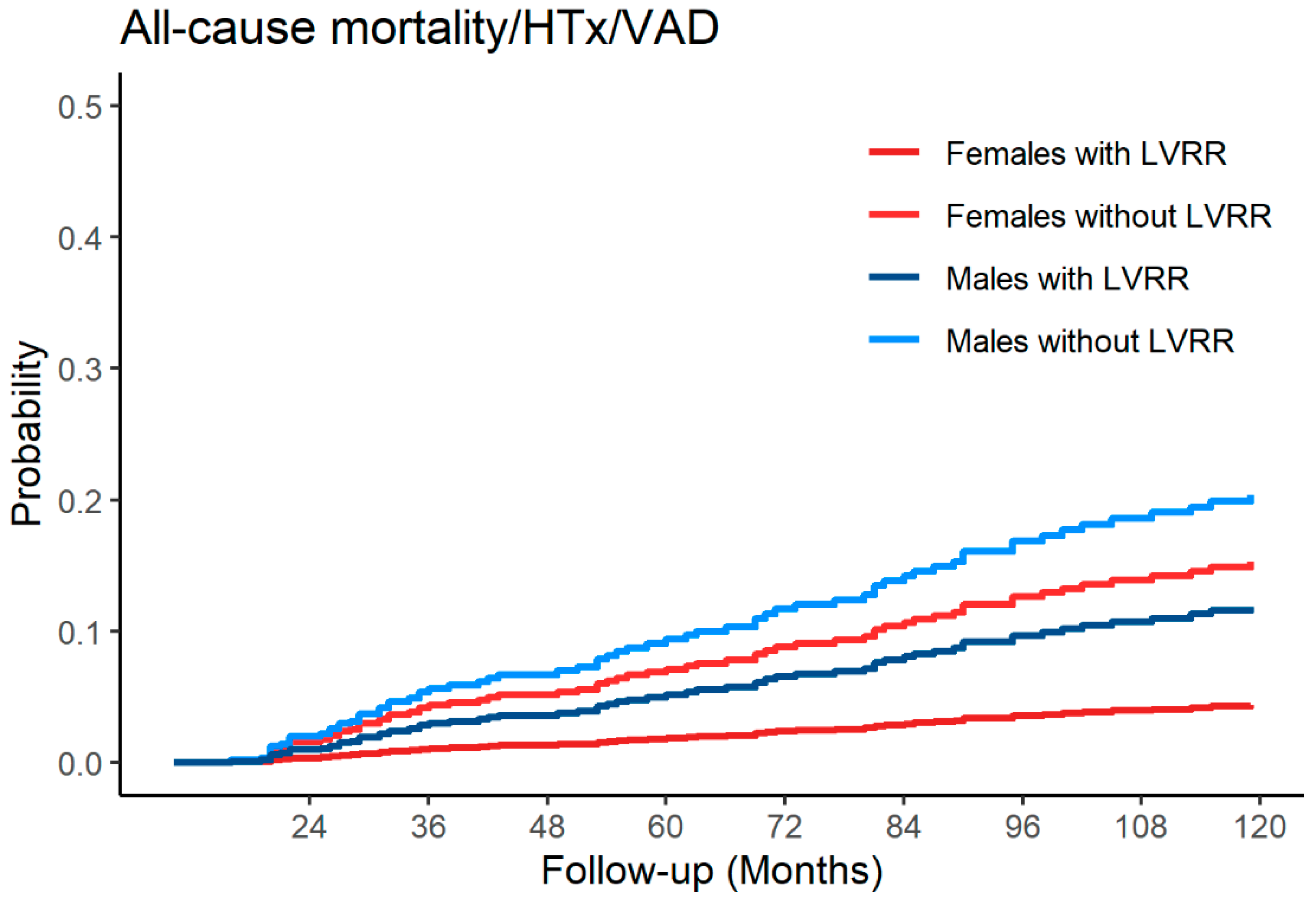 Jcm Free Full Text Sex Specific Prognostic Implications In Dilated