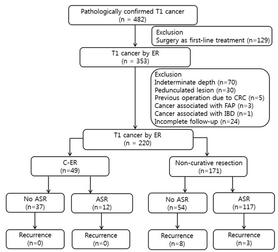 Long-Term Outcomes of T1 Colorectal Cancer after Endoscopic Resection