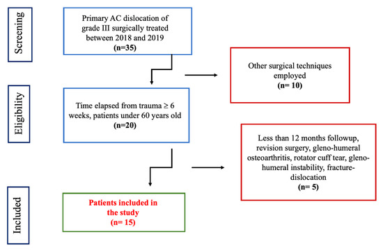 The Infinity-Lock System for Chronic Grade III AC Joint Dislocation: A ...