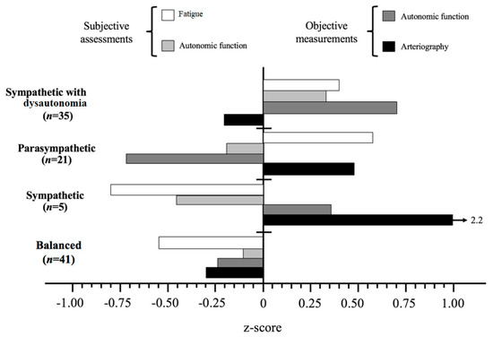 Autonomic Phenotypes in Chronic Fatigue Syndrome (CFS) Are Associated ...
