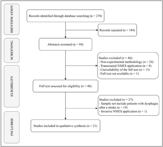 Effectiveness of Different Application Parameters of Neuromuscular Electrical Stimulation for ...