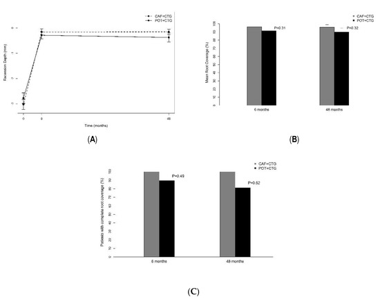 Tunnel/Pouch versus Coronally Advanced Flap Combined with a Connective ...