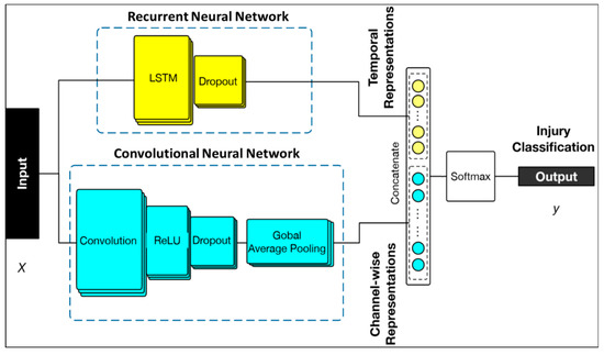 Neural Networks to Predict Radiographic Brain Injury in Pediatric ...