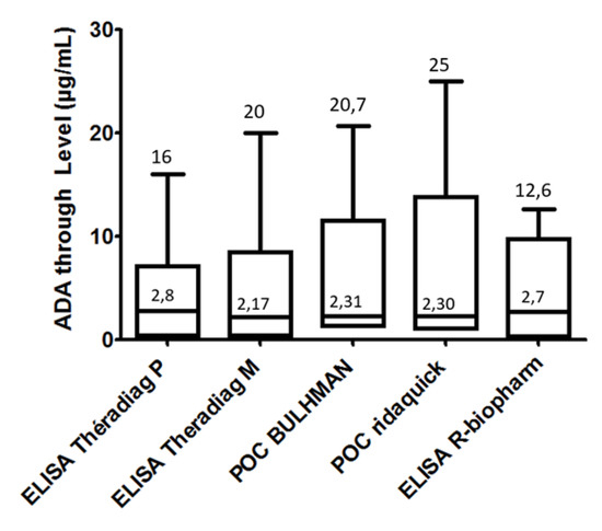 Point-of-Care Assays Could Be Useful for Therapeutic Drug Monitoring of ...