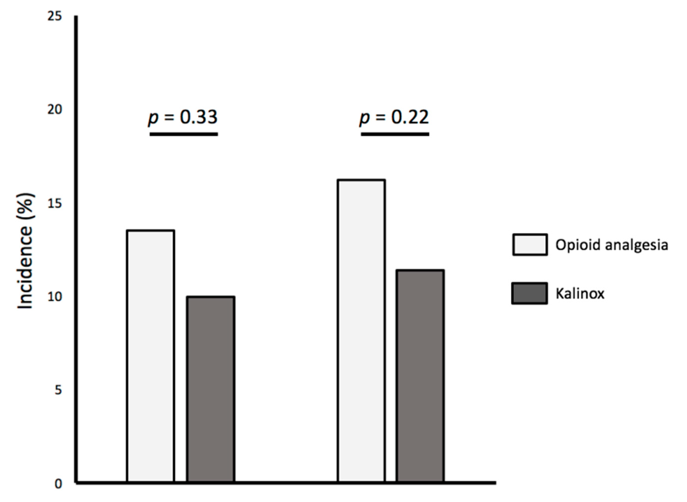 Impact of Opioid Analgesia and Inhalation Sedation Kalinox on Pain and ...