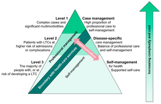 Structured Care and Self-Management Education for Persons with ...