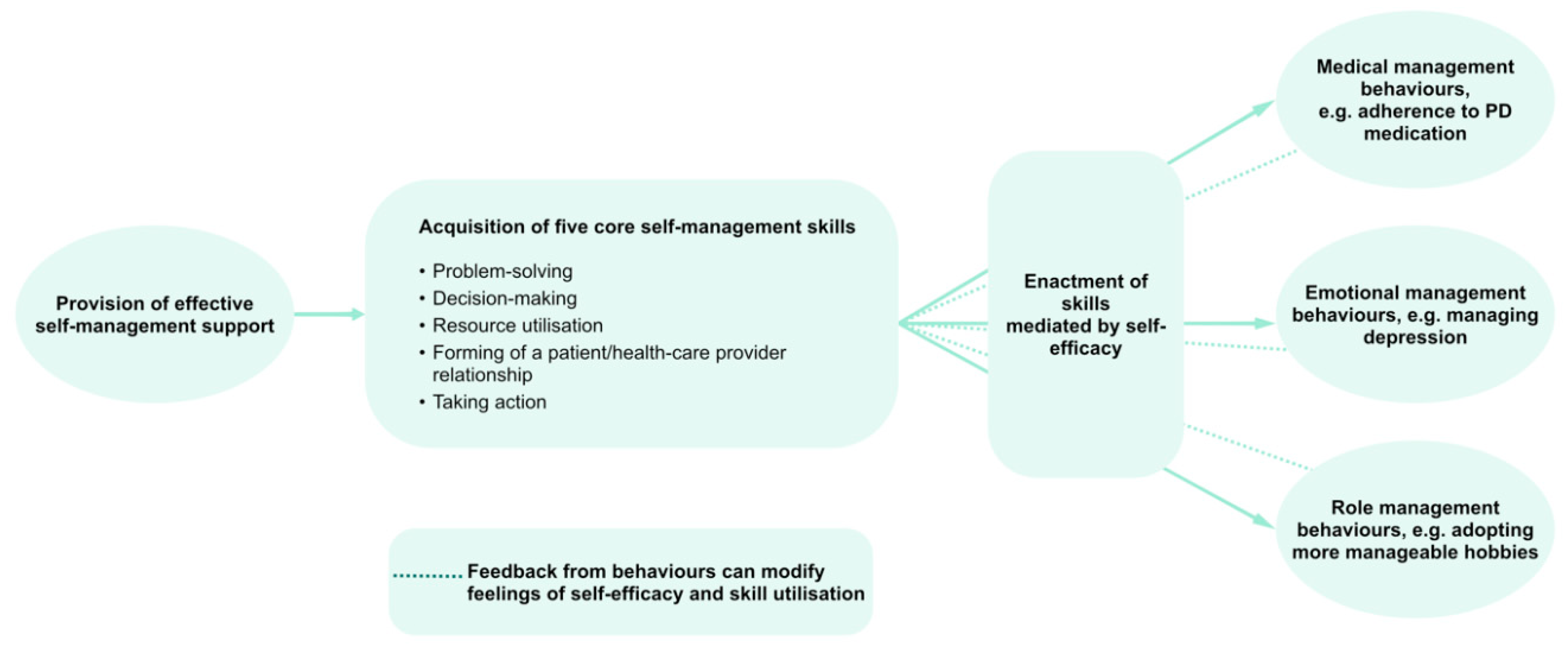 Structured Care and Self-Management Education for Persons with ...