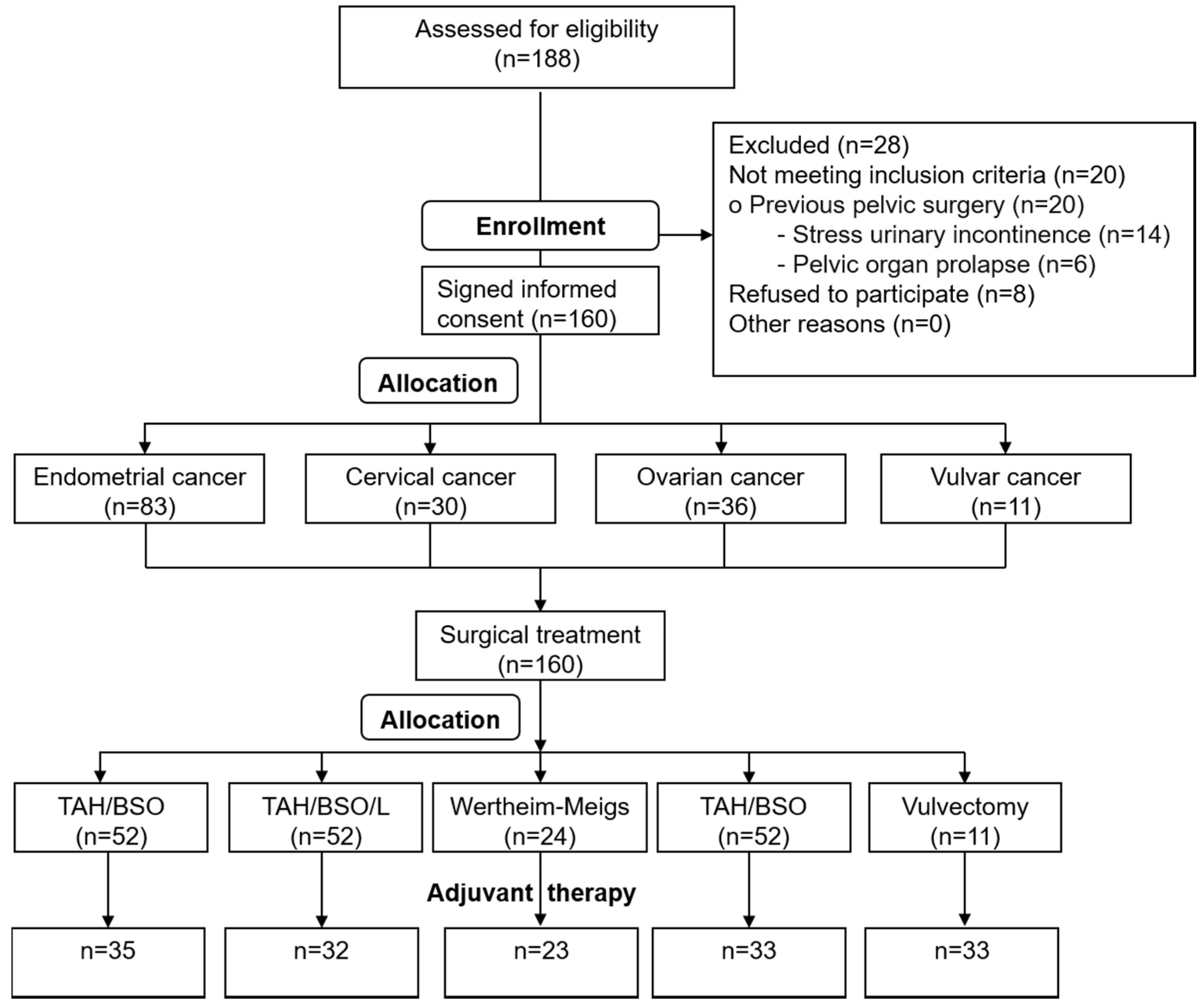 JCM | Free Full-Text | Urogynaecological Symptoms among Oncological ...