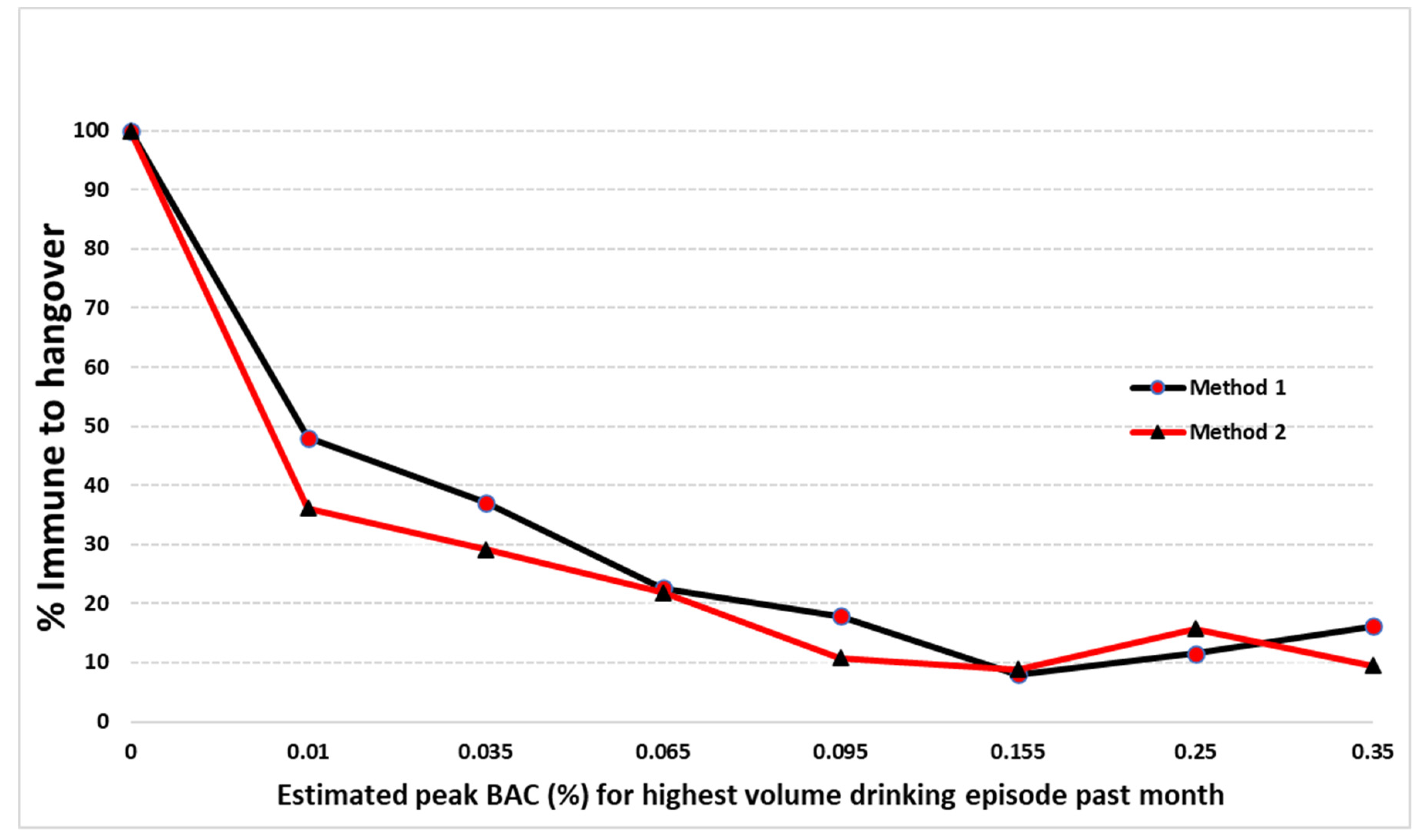 Prevalence of Hangover Resistance According to Two Methods for ...