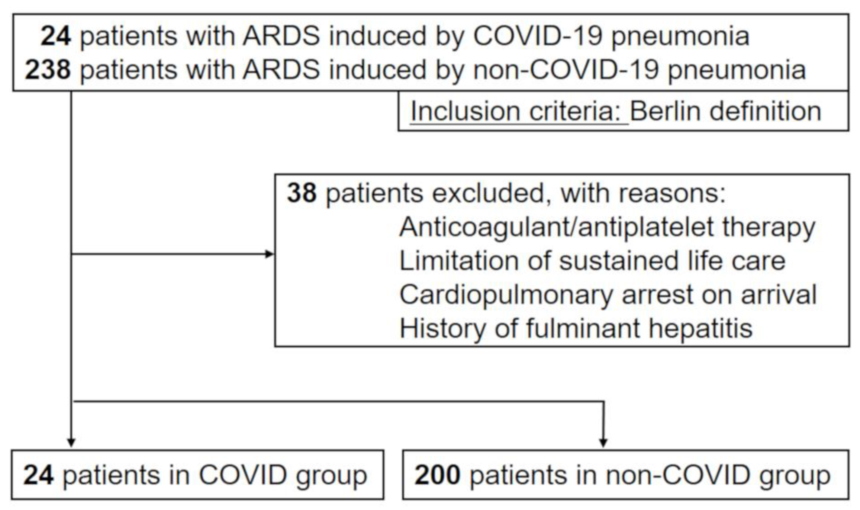 Hematological Phenotype of COVID-19-Induced Coagulopathy: Far from ...
