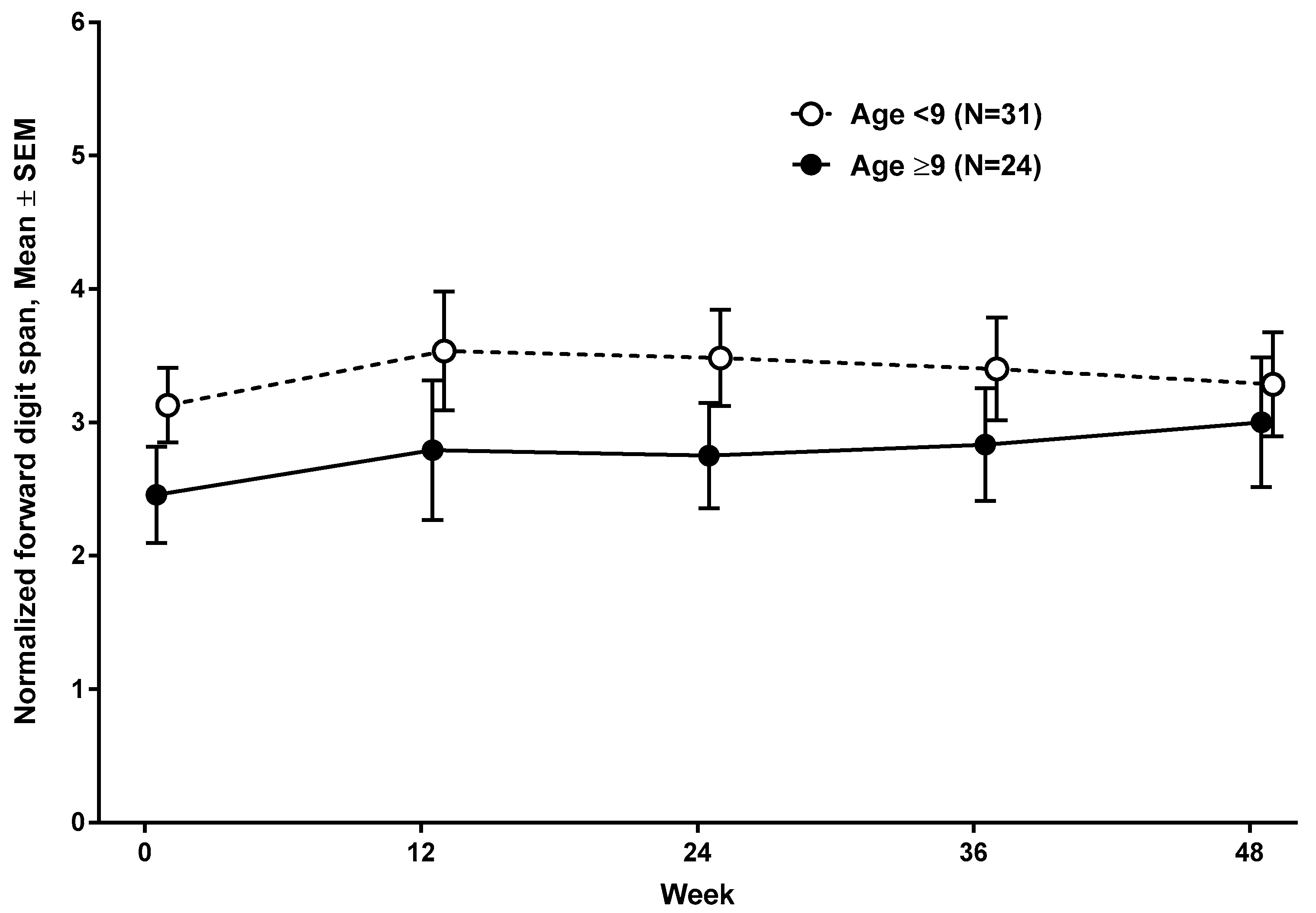 JCM | Free Full-Text | Longitudinal Evaluation of Working Memory in ...