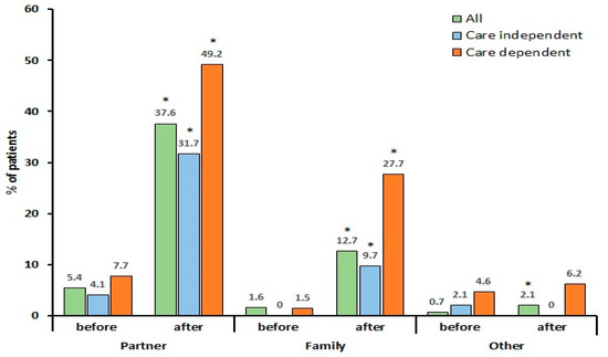 Care Dependency in Non-Hospitalized Patients with COVID-19