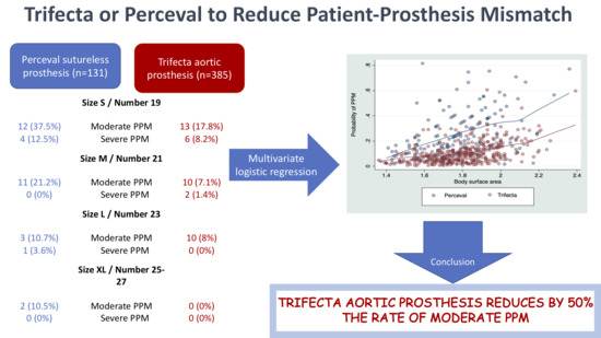 JCM | Free Full-Text | Perceval or Trifecta to Prevent Patient–Prosthesis Mismatch