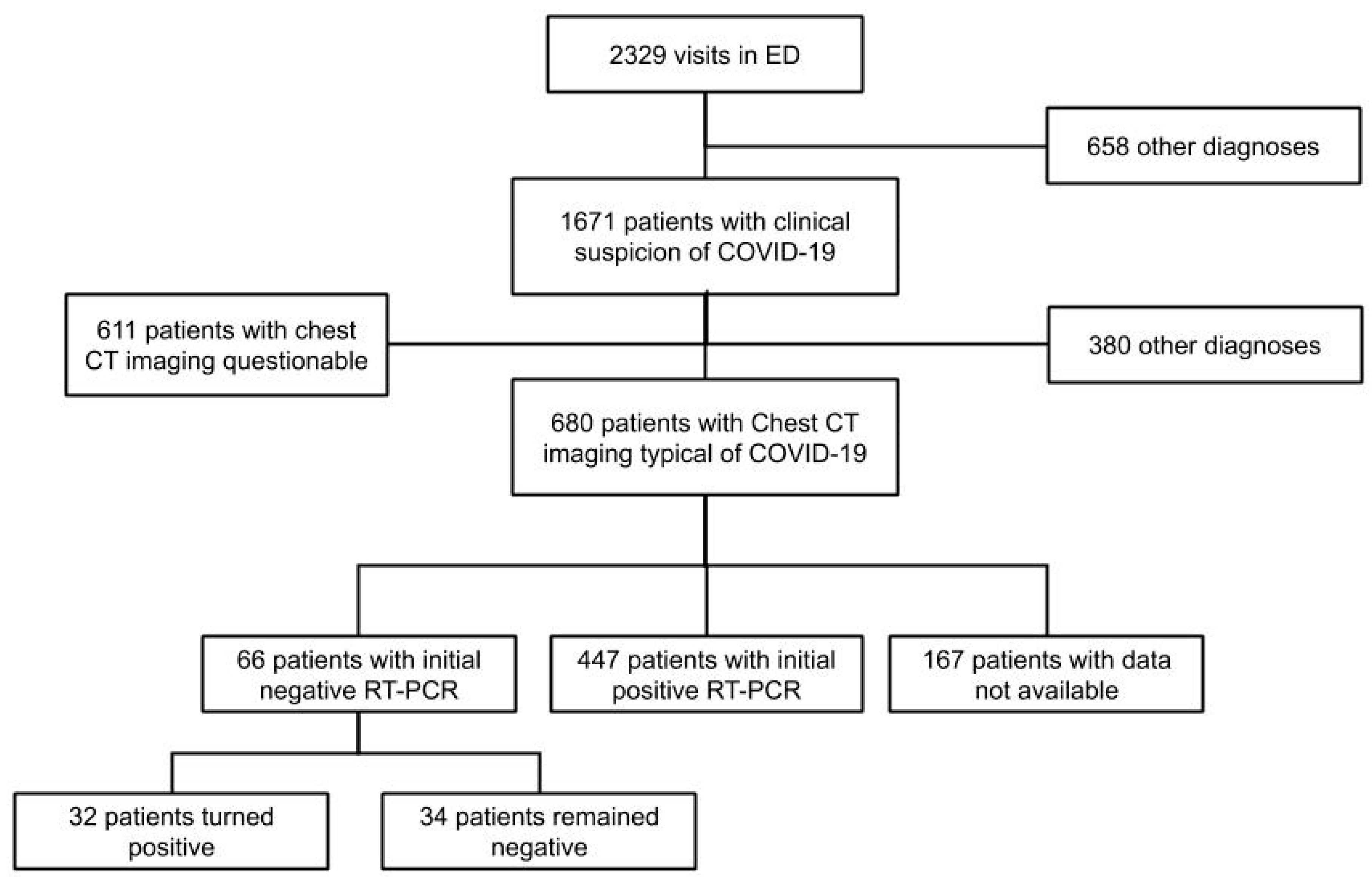 Patients with Initial Negative RT-PCR and Typical Imaging of COVID-19 ...