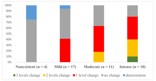 Predictors of Changes in Alcohol Craving Levels during a Virtual ...