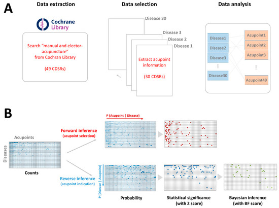 Identification of Acupoint Indication from Reverse Inference: Data ...
