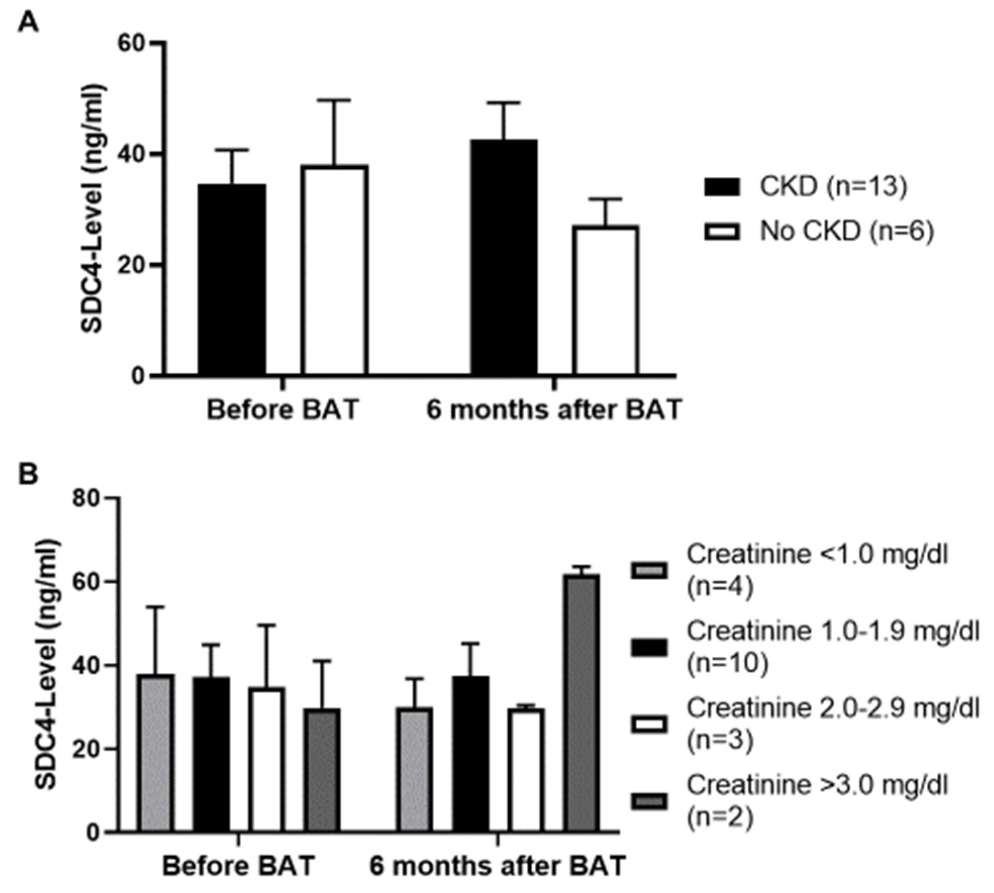 Syndecan-4 as a Marker of Endothelial Dysfunction in Patients with ...