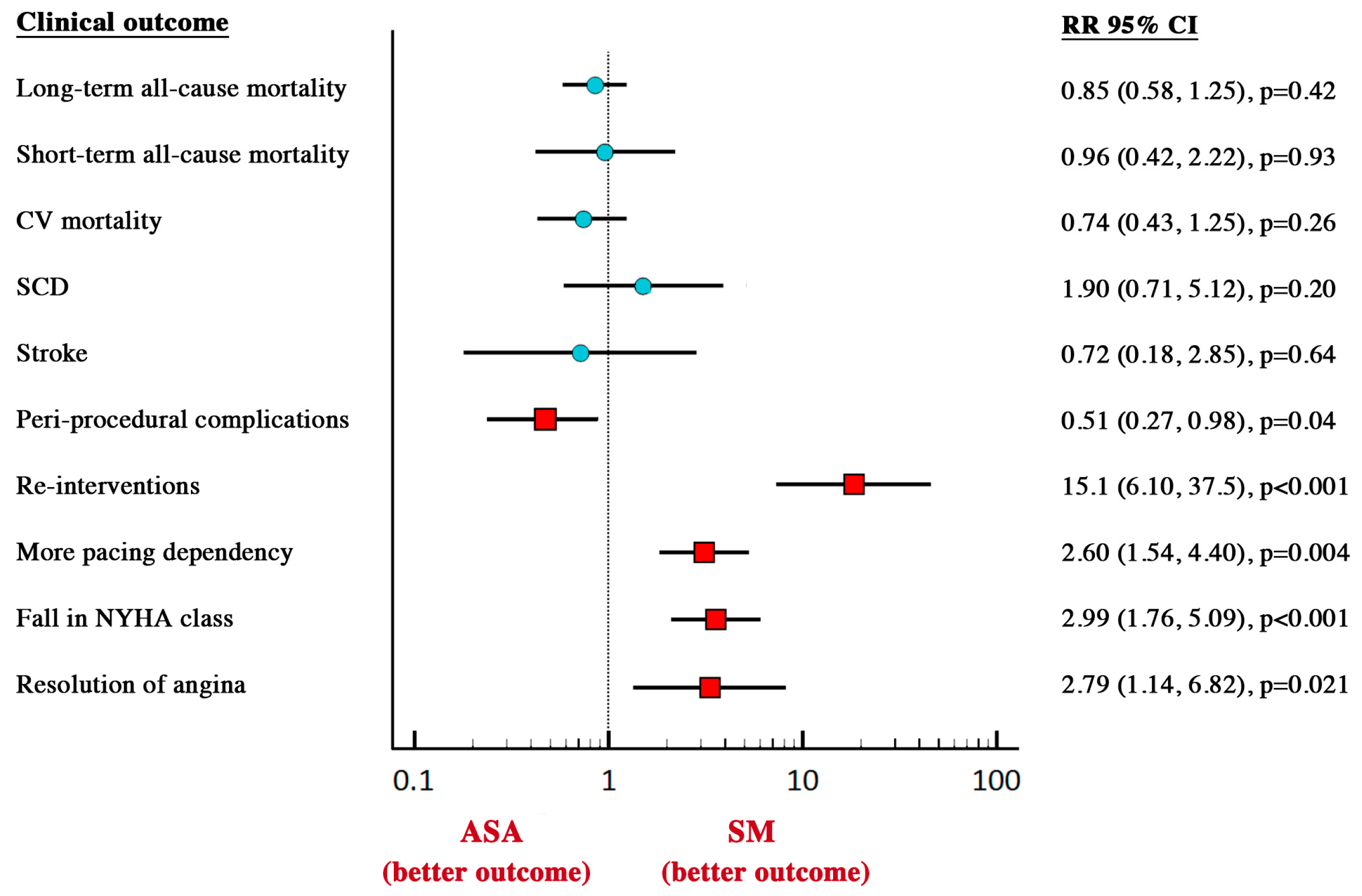 Jcm Free Full Text Alcohol Septal Ablation Versus Septal Myectomy