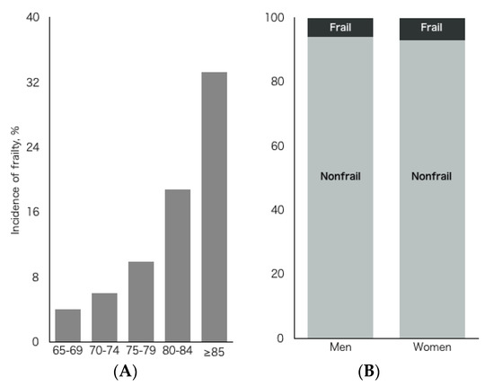 Behavioral Factors Related to the Incidence of Frailty in Older Adults