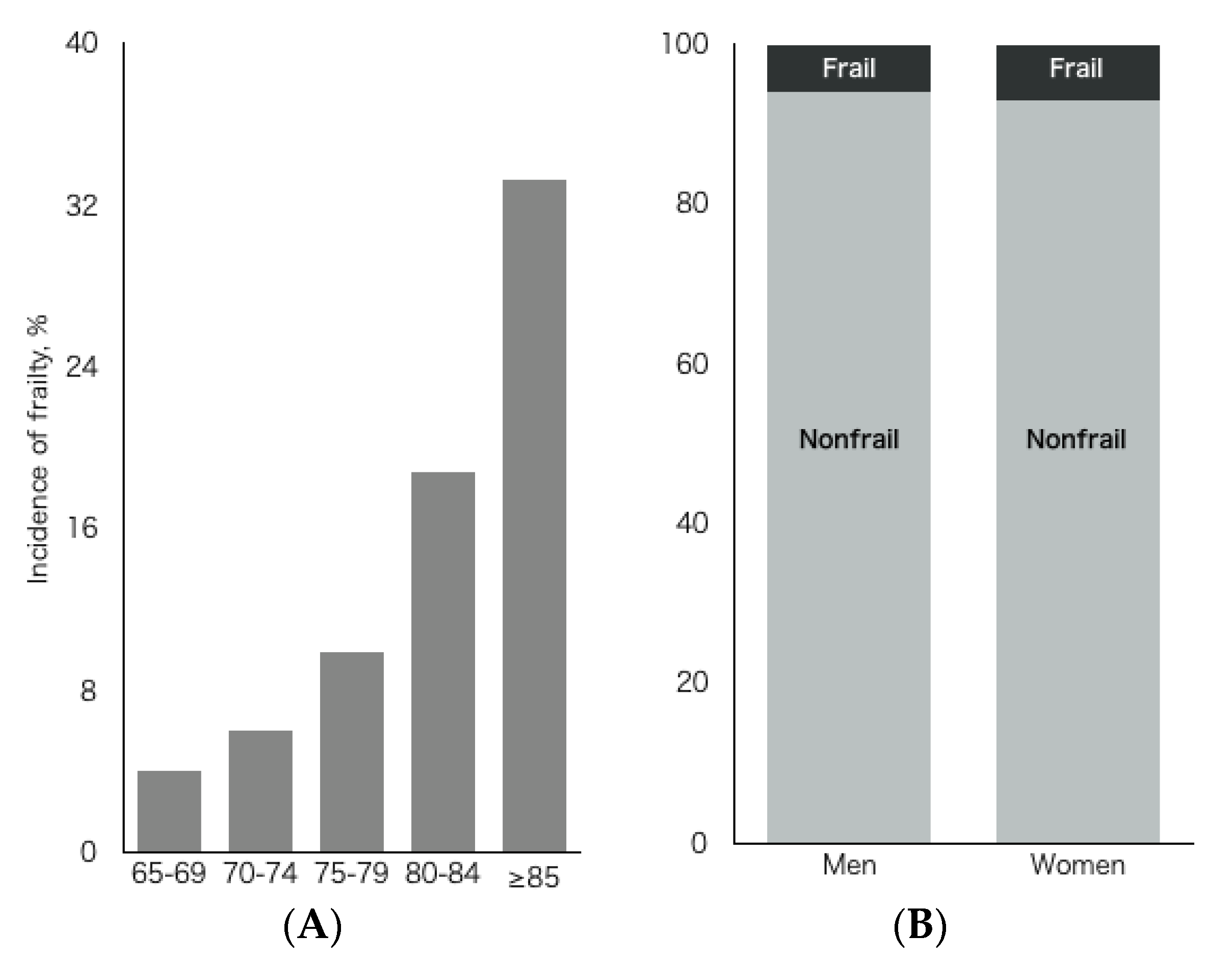 Behavioral Factors Related to the Incidence of Frailty in Older Adults