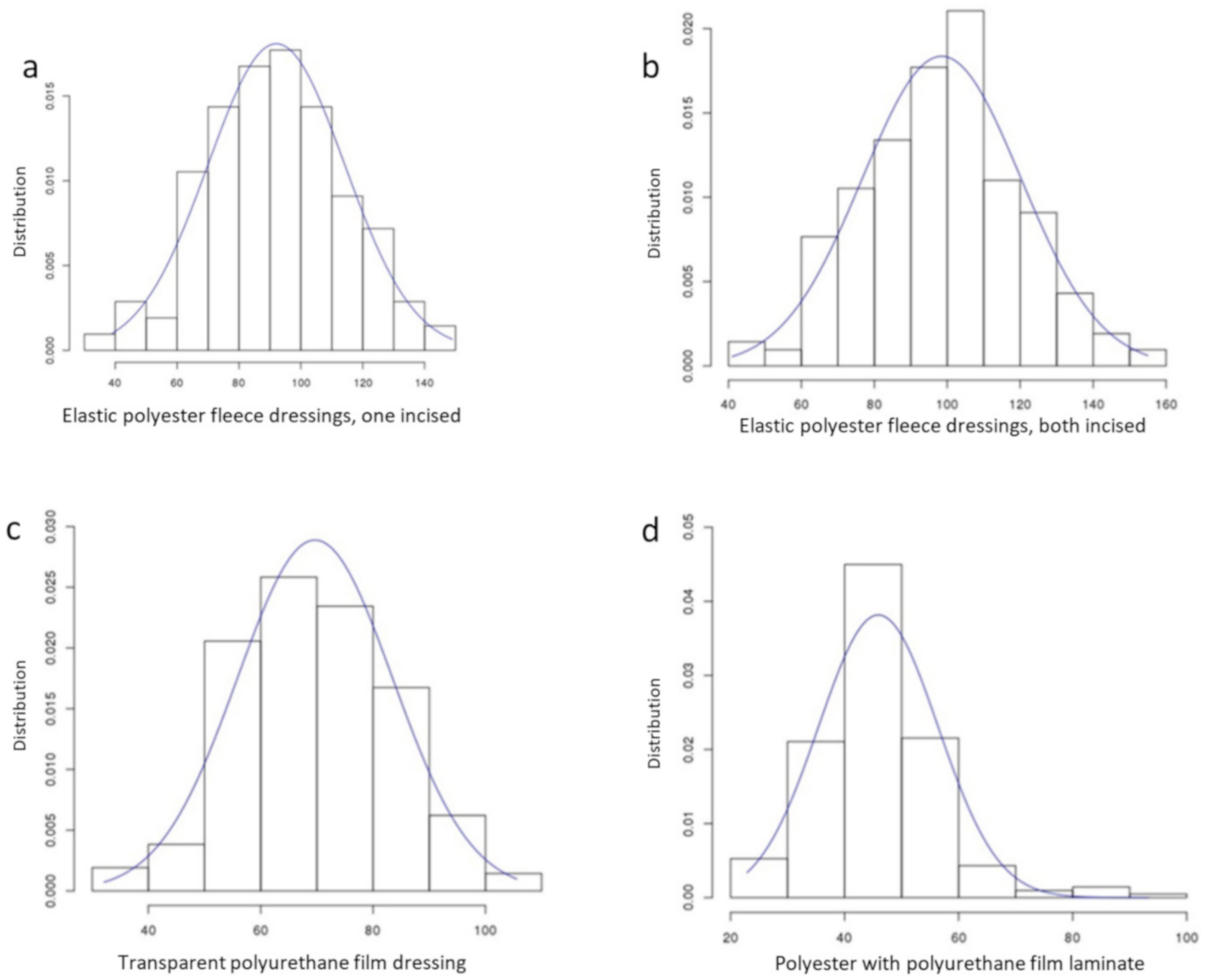 Dislodgement Forces and Cost Effectiveness of Dressings and Securement ...