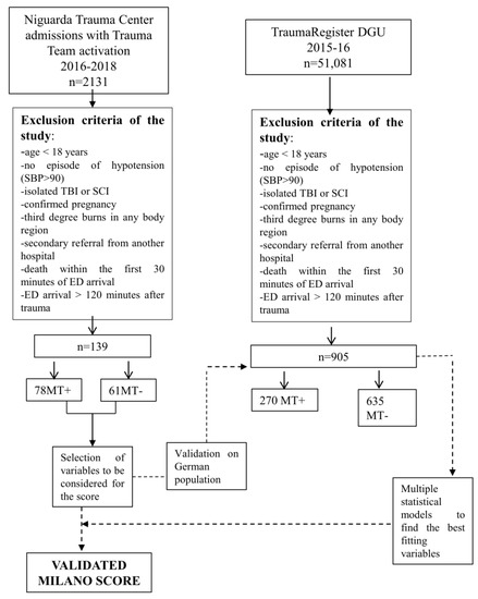 Predictive Factors for Massive Transfusion in Trauma: A Novel Clinical ...