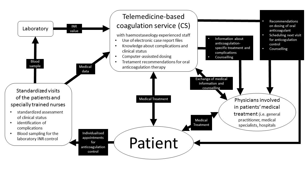 JCM | Free Full-Text | Telemedicine-Based Specialized Care Improves the ...